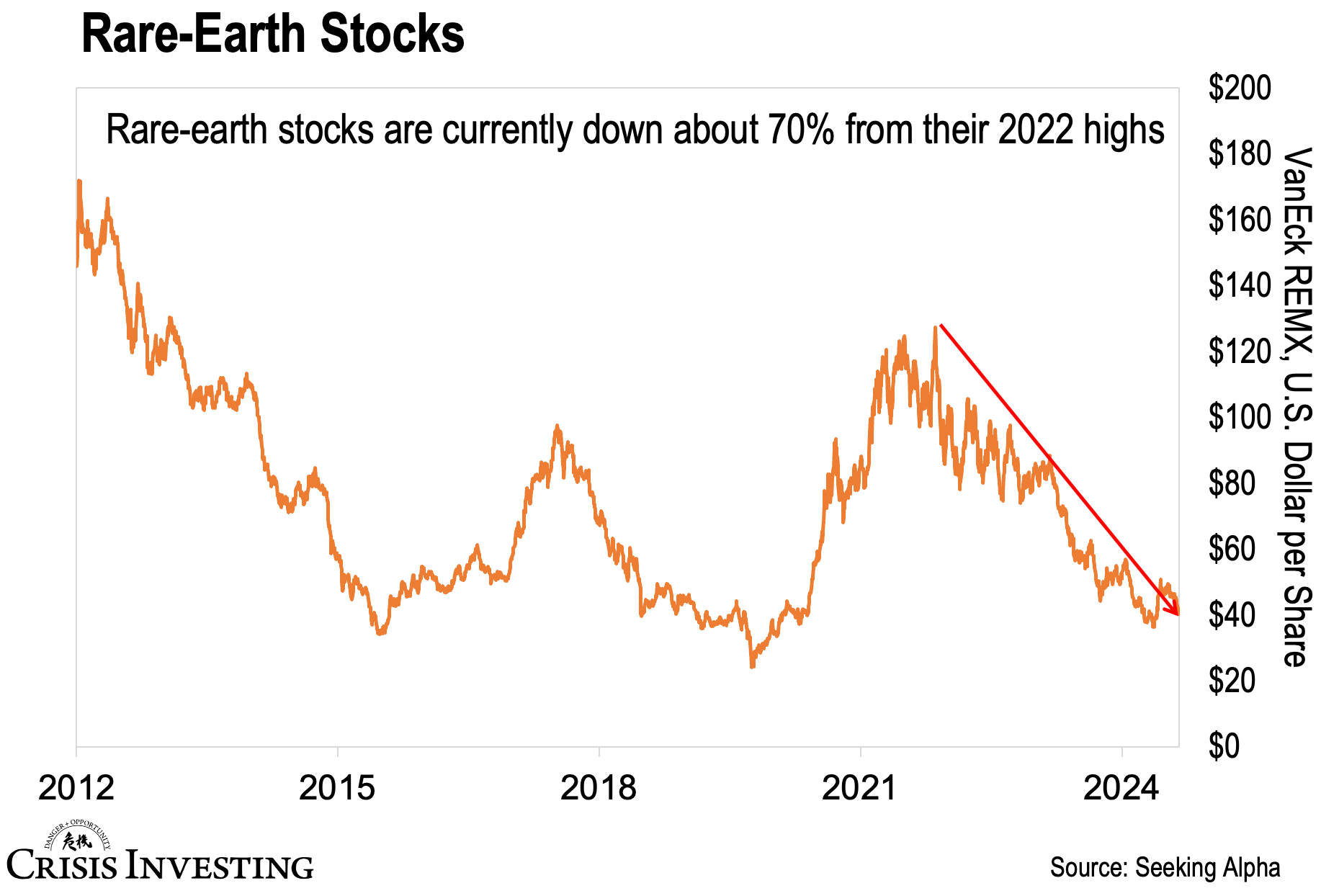 Down 90%, Rare Earth Stocks Await China's Next Move