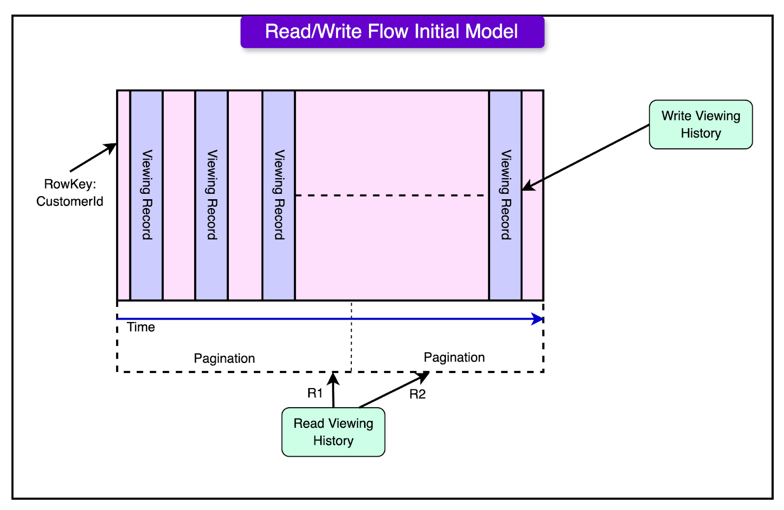 How Netflix Stores 140 Million Hours of Viewing Data Per Day