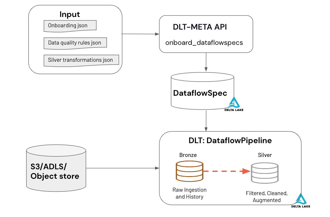 ⚙️ DLT-Meta: el puente entre DLT y la realidad