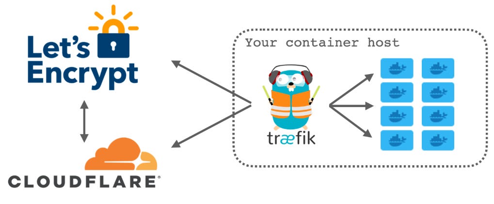 How To - Setup Cloudflare, LetsEncrypt and Traefik