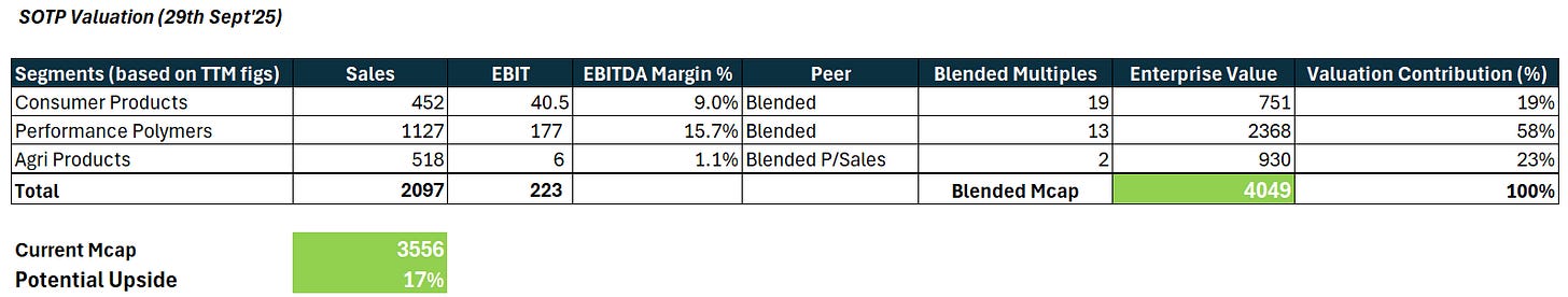 Jubilant Agri and Consumer Products Ltd (JACPL) — A Hidden Gem from the ...