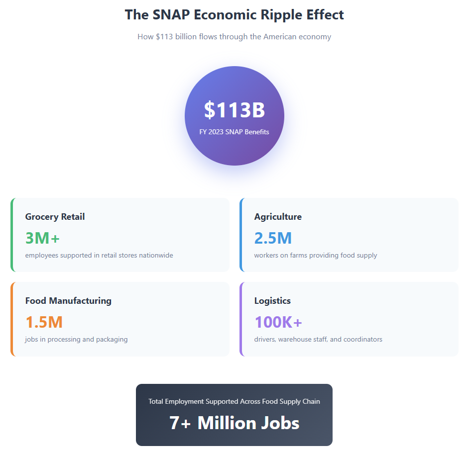 The Hidden Economic Engine: How SNAP Benefits Feed America’s Economy