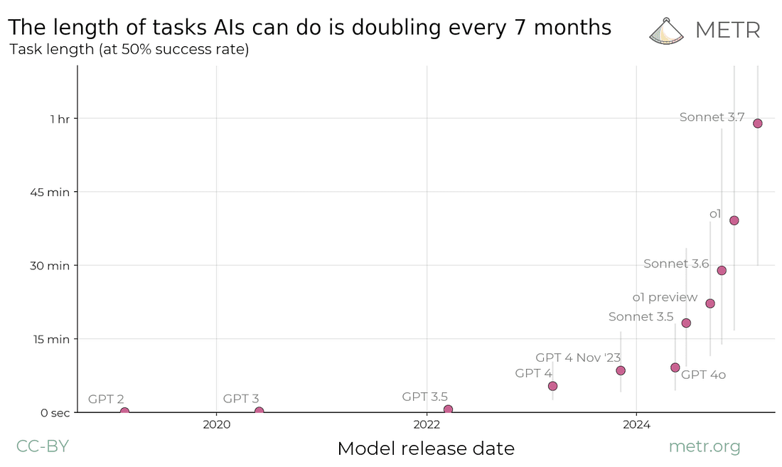 The most important graph in AI right now: time horizon