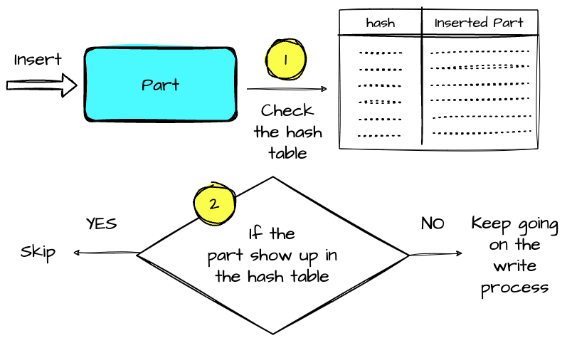 I spent 8 hours learning the ClickHouse MergeTree Table Engine