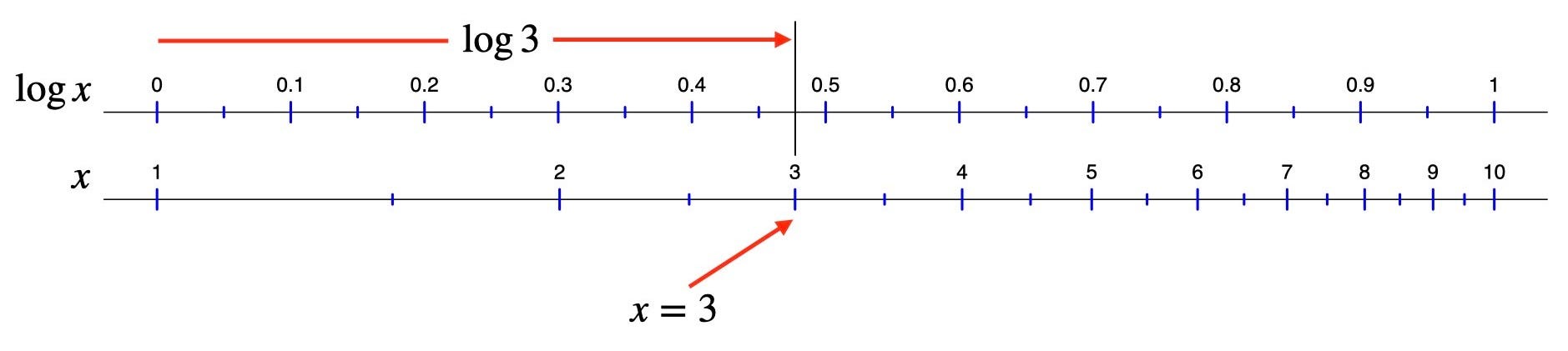 Creating a Slide Rule's Logarithmic Scales