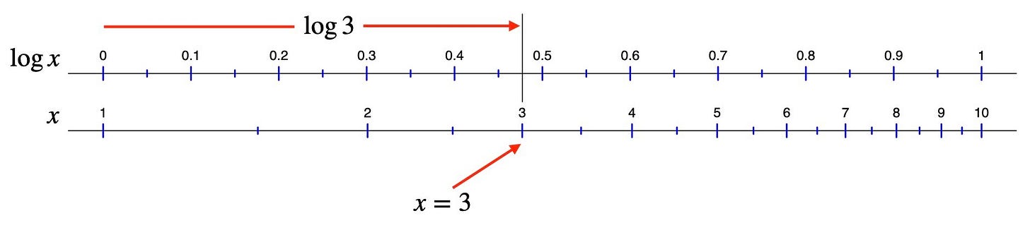 Creating a Slide Rule's Logarithmic Scales