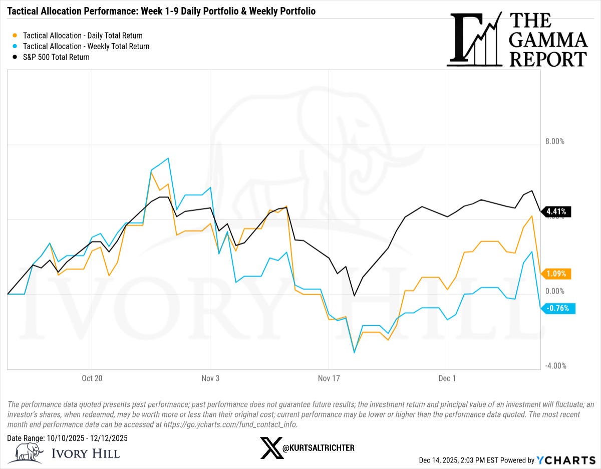 12/15 Gamma Report #10 - by Kurt S. Altrichter, CRPS®