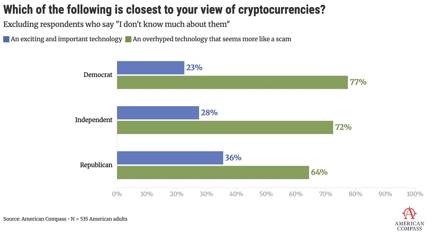 One Big Question: Is Cryptocurrency a Scam? - by Oren Cass
