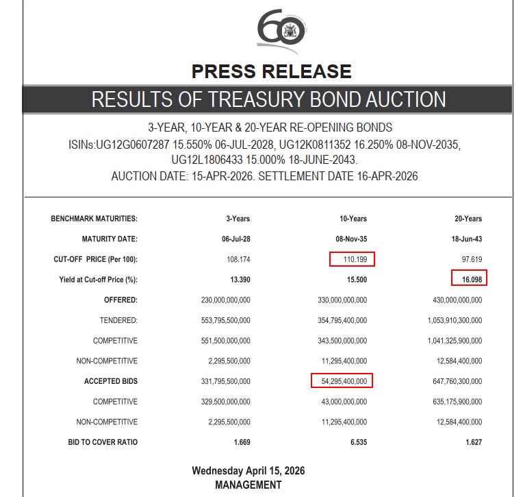 April 2026 Treasury Bond Auction: 10-Year and 20-Year Bonds Show Higher ...