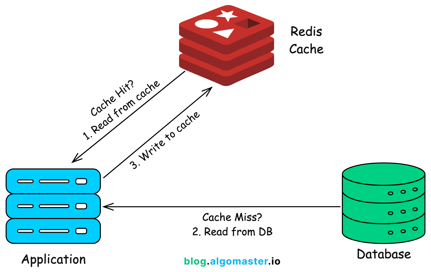Top 10 Redis Use Cases - by Ashish Pratap Singh