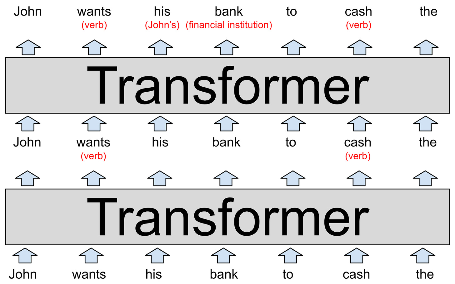 Large language models, explained with a minimum of math and jargon