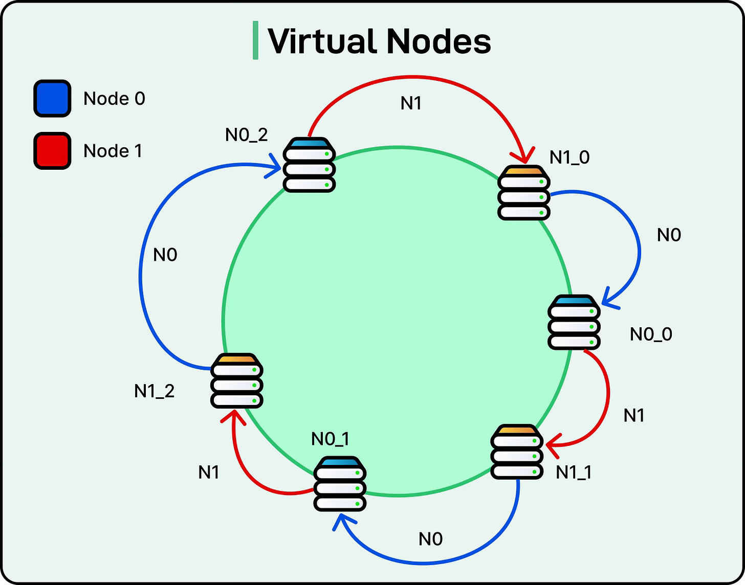 Consistent Hashing 101: How Modern Systems Handle Growth and Failure