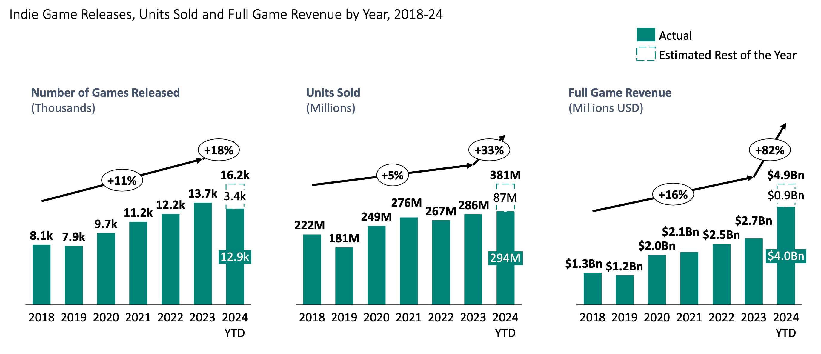 Video Game Insights: Indie Games on Steam in 2024