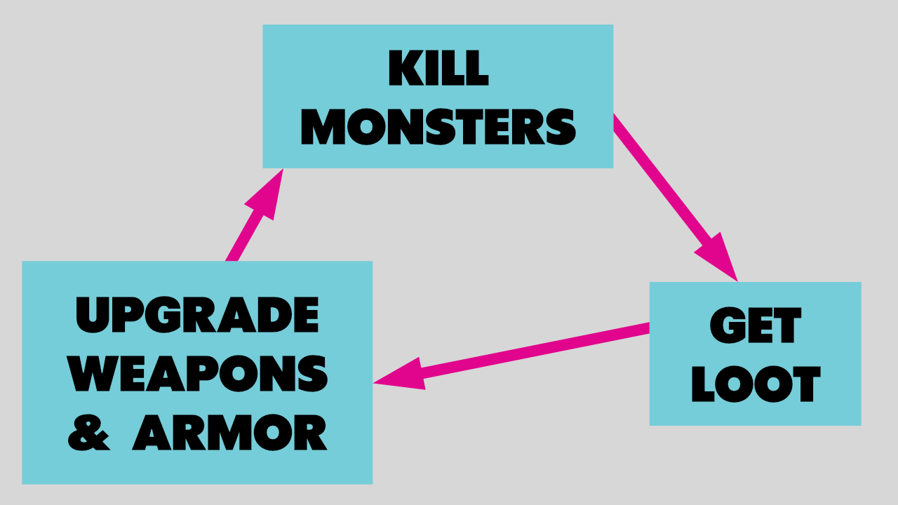 What is a core game loop? - Skeleton Code Machine