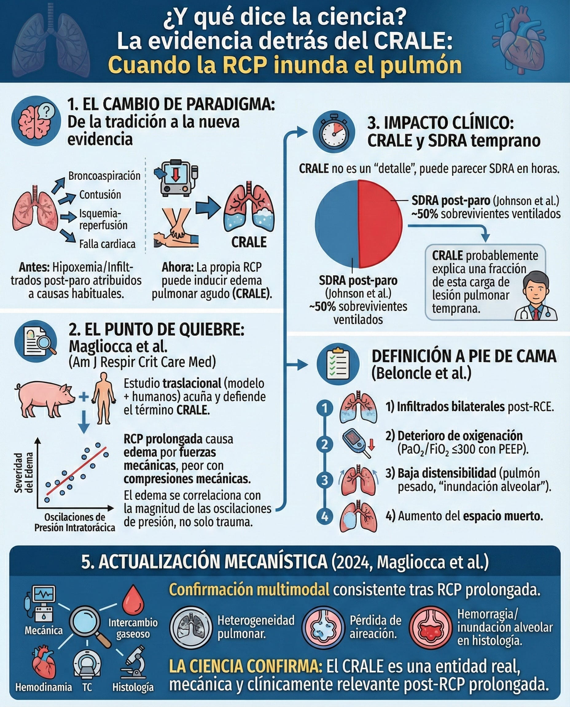 CRALE: Edema Pulmonar por RCP en Quirófano
