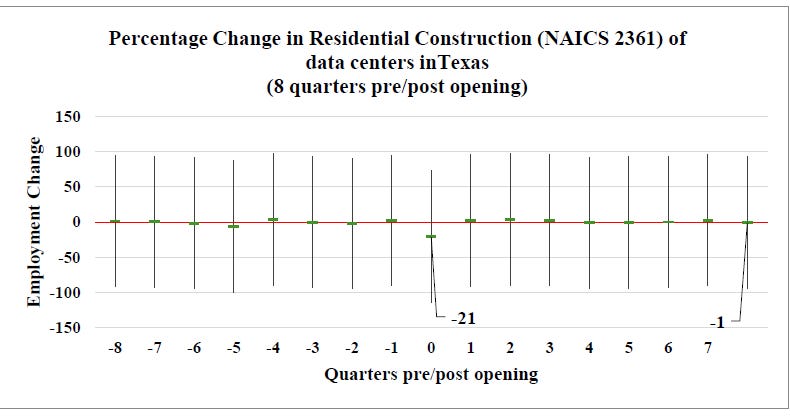 Data Centers and Local Job Creation - by Michael J. Hicks
