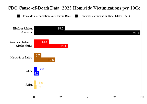 2023 Homicide Victimization Rates - Steve Sailer