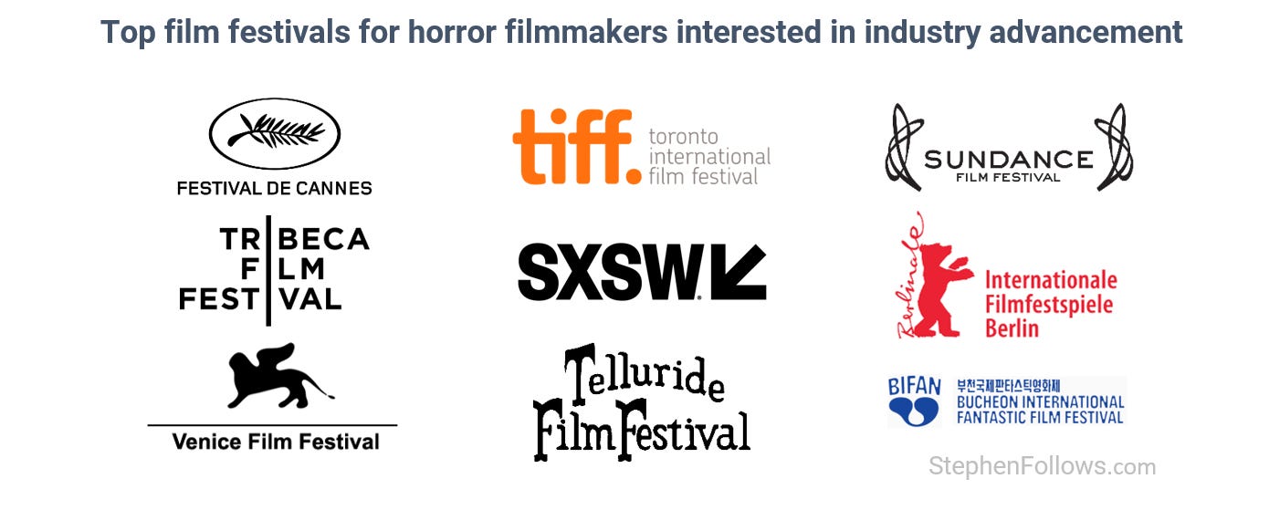 Which film festivals are best for horror filmmakers?