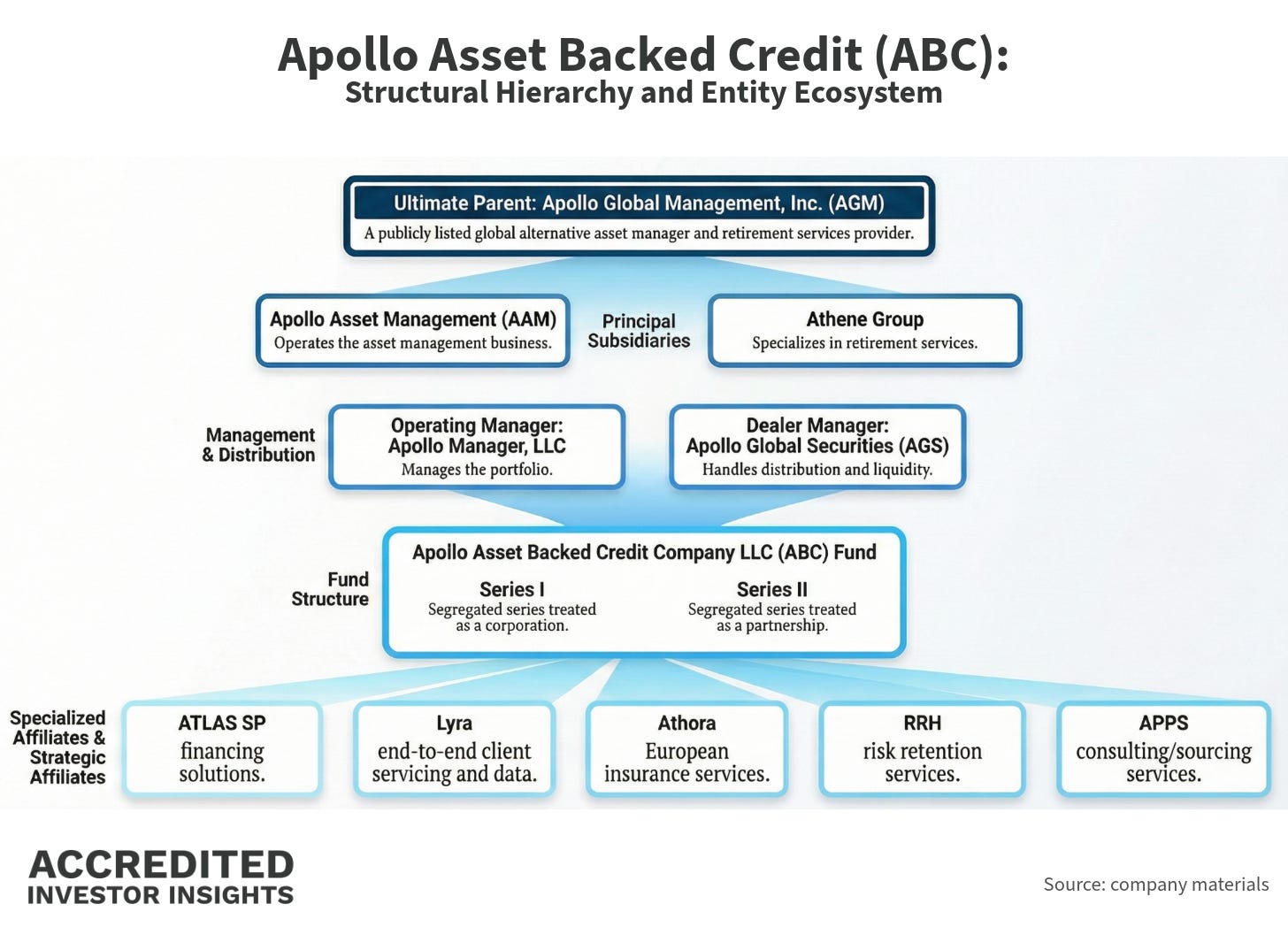 Inside Apollo Asset-Backed Credit Company LLC (ABC)