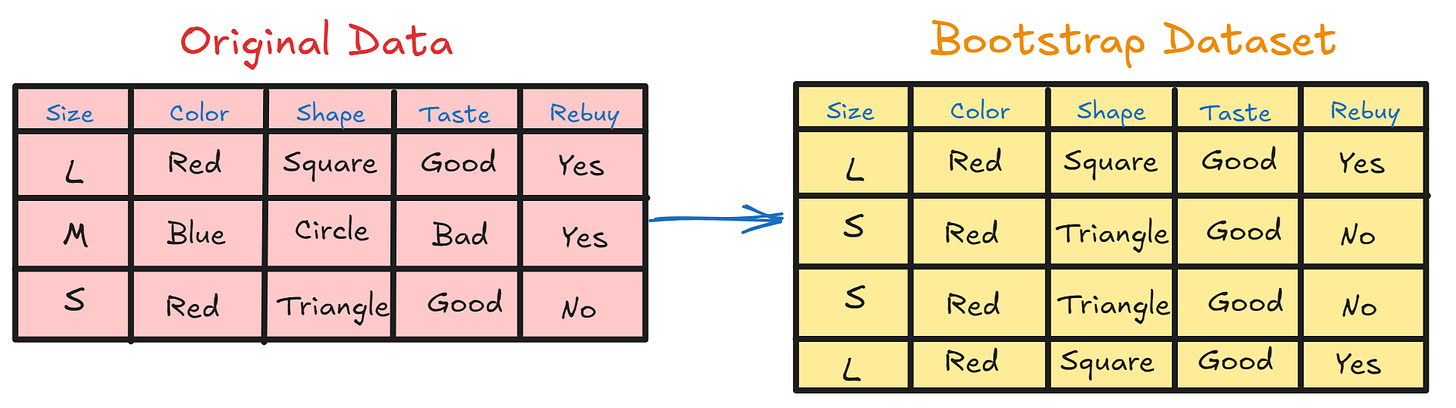 Comparing Model Ensembling: Bagging, Boosting, and Stacking - NBD Lite #7