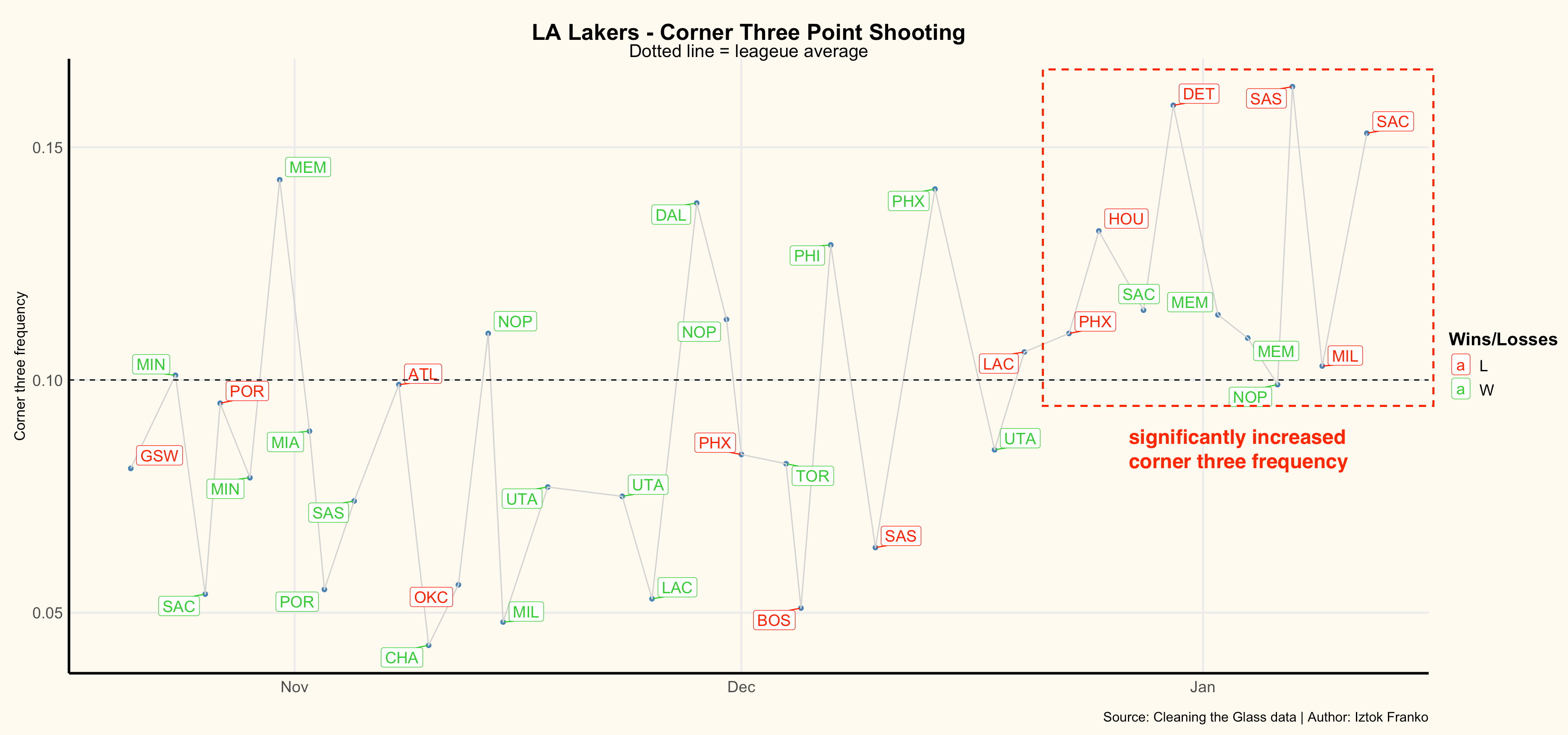 Lakers Game Observations: Game 37 @ Kings - by Iztok Franko
