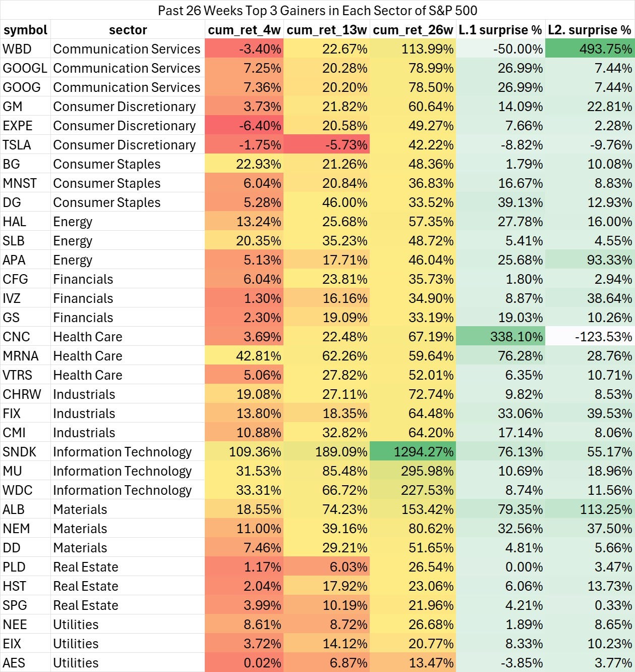 S&P 500 Sectors 強勢股 - by Finance PhD Having Chien