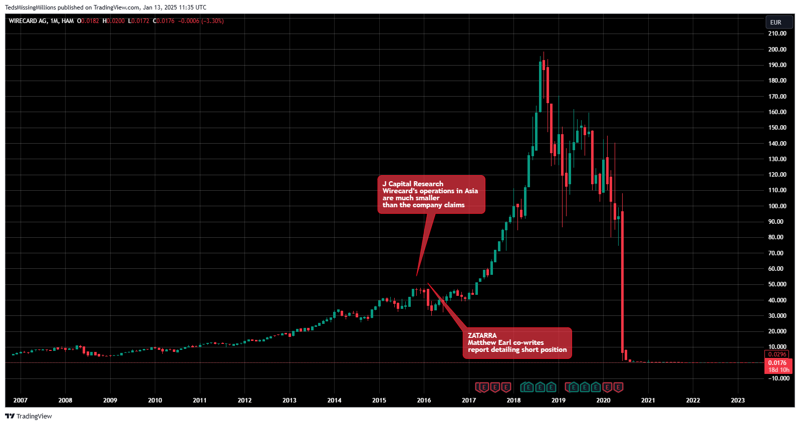 Wirecard and the Role of Short Sellers - by Tiernan Coyle