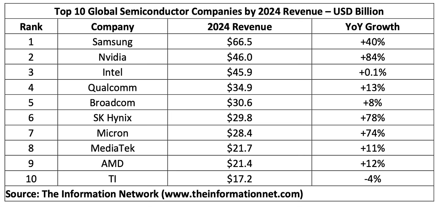 The Market Pulse: 2024 Semiconductor Rankings