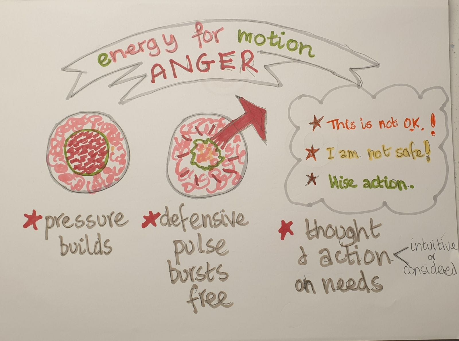 🔥 Anger: Shape → Motion → Emotion