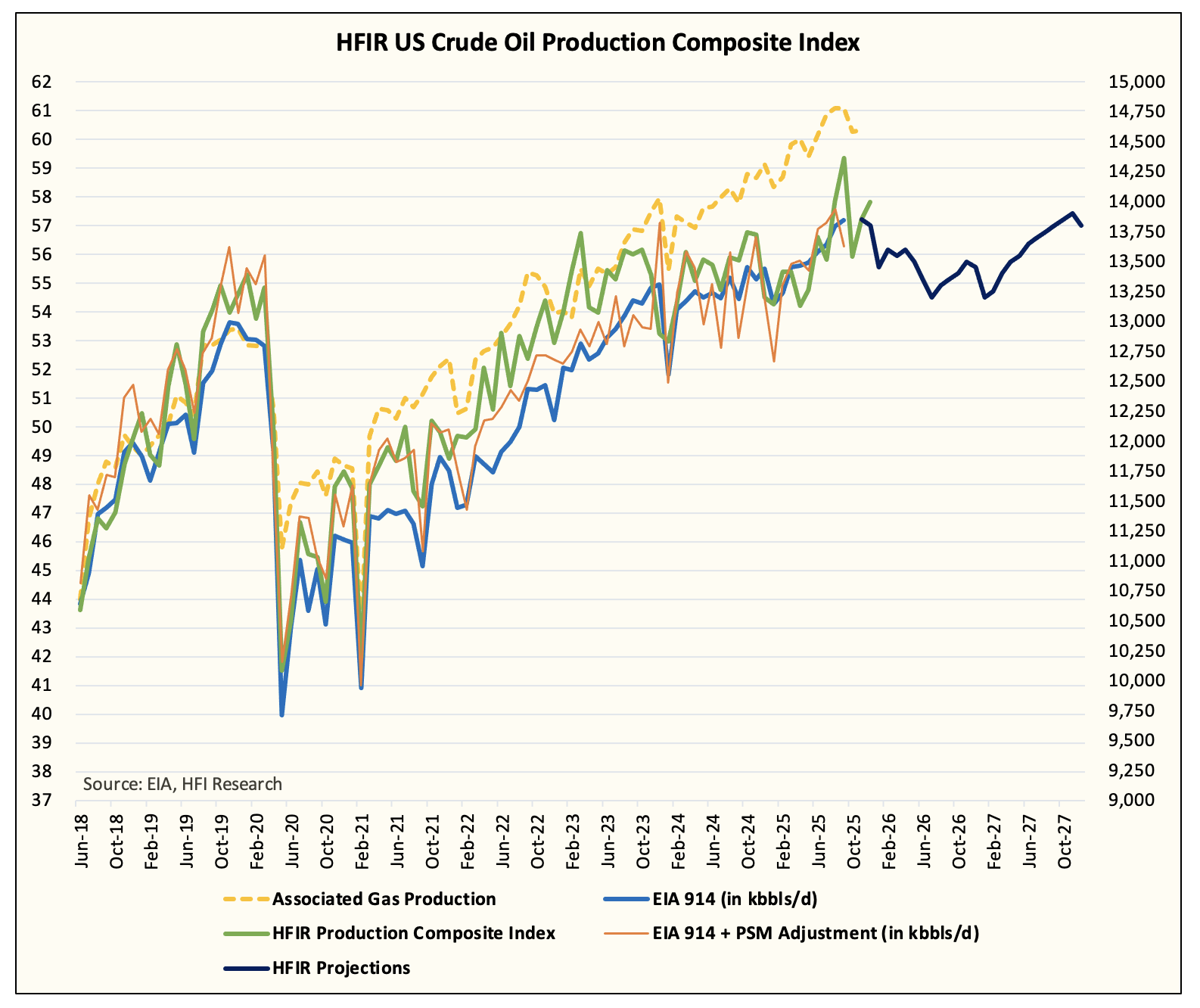 The Strength In US Crude Oil Production Continues To Amaze Me
