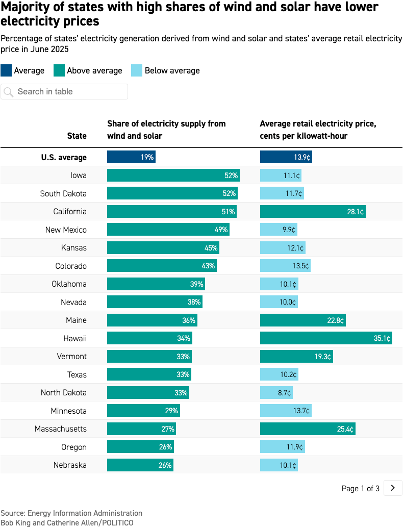 Do solar and wind make electricity more expensive?