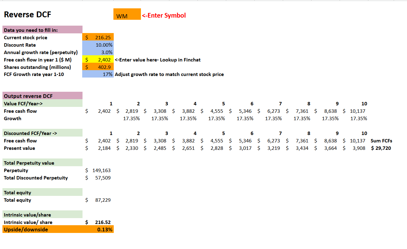 Waste Management Stock analysis - The Steady Investing