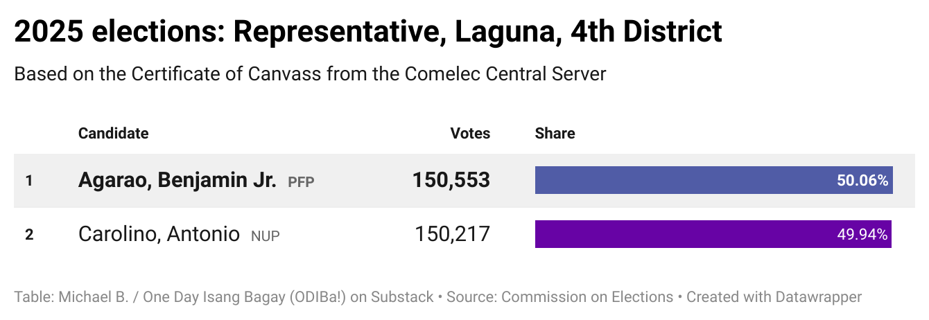 How Laguna voted in the 2025 elections - by Michael B.
