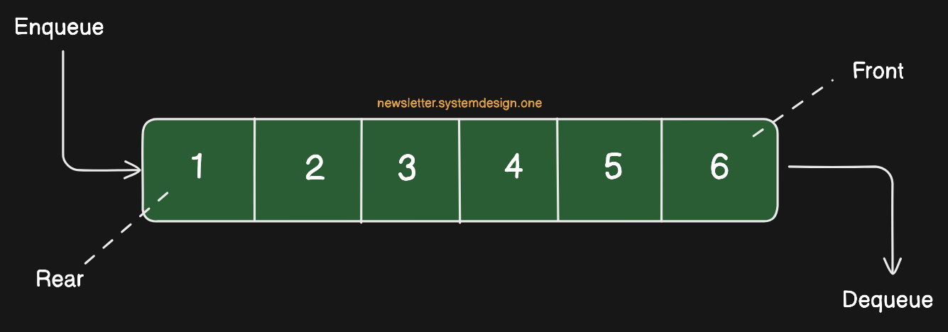 What Is a Message Queue? - by Neo Kim
