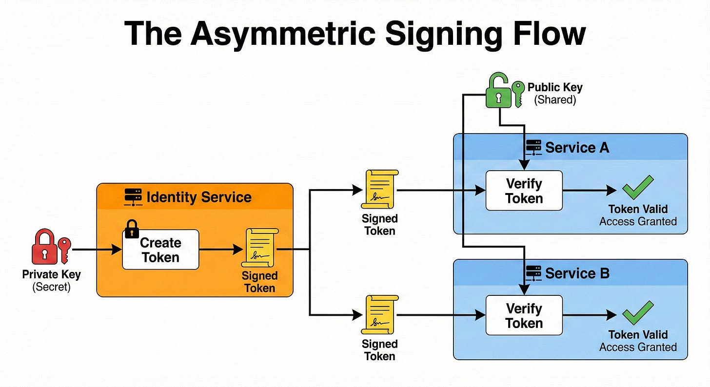 JSON Web Tokens Explained: The Authentication Pattern Behind Every ...
