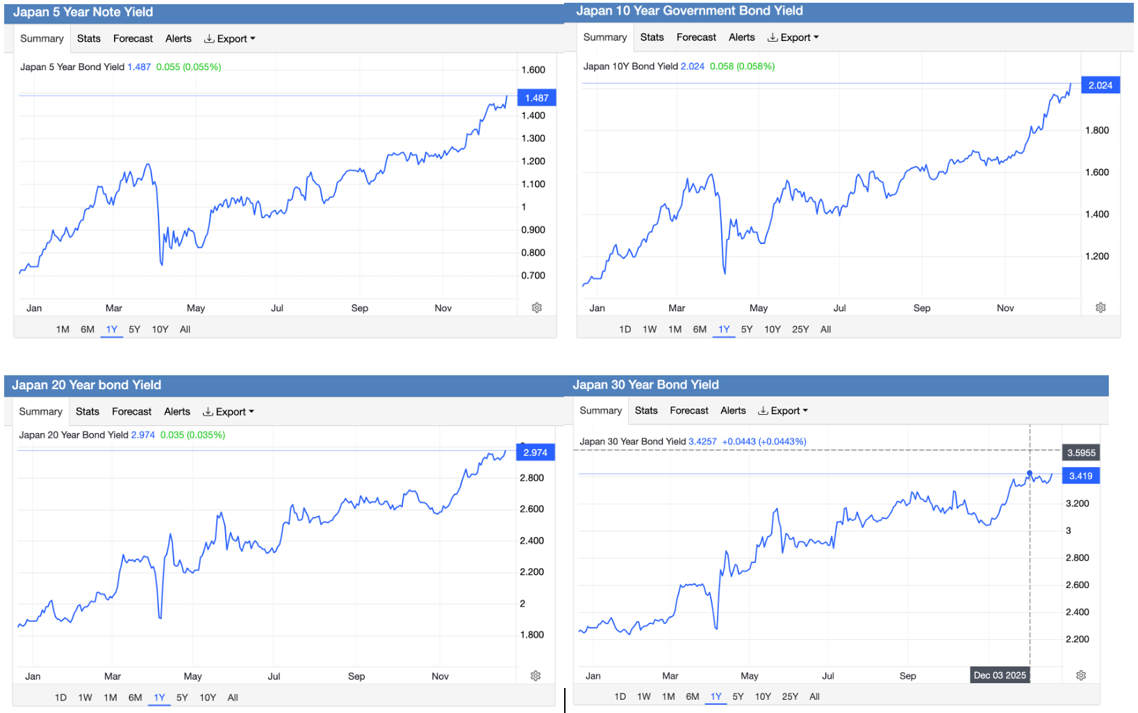 BoJ battle immediately reset after rate hike