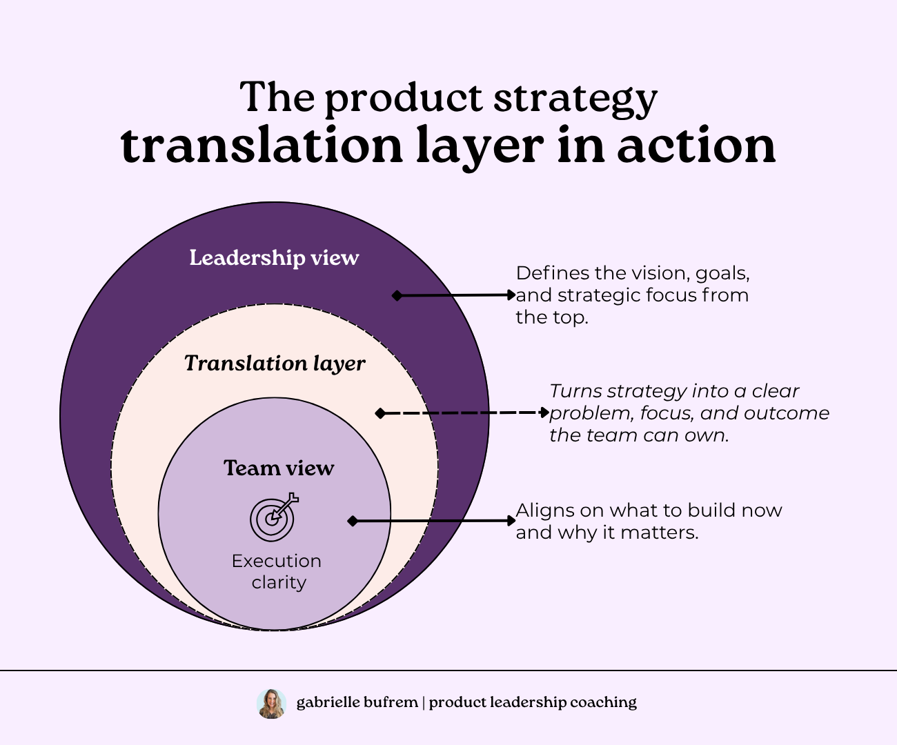 The translation layer every strong product strategy needs