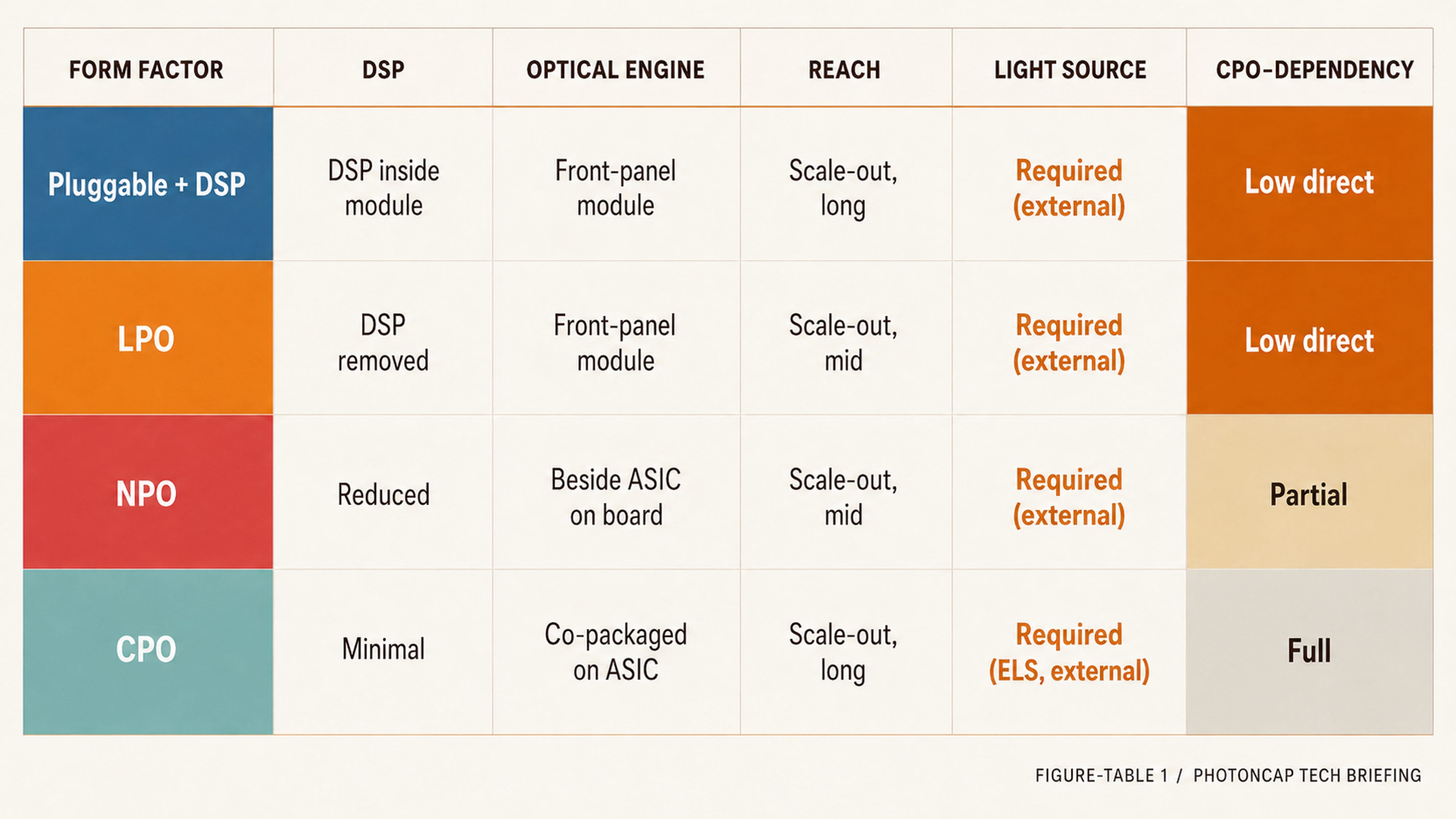 DSP, LPO, NPO, CPO: The Four Optical Architectures and the Light Source ...