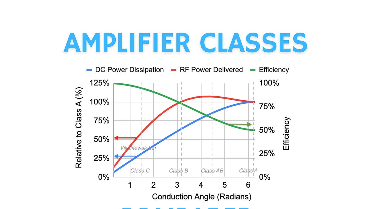 Comparison of all Power Amplifier Classes of Operation (A, B, AB, C)