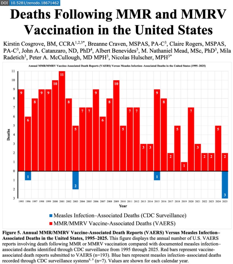 DISTURBING: MMR and MMRV Vaccines Linked to 2,657% More U.S. Deaths ...