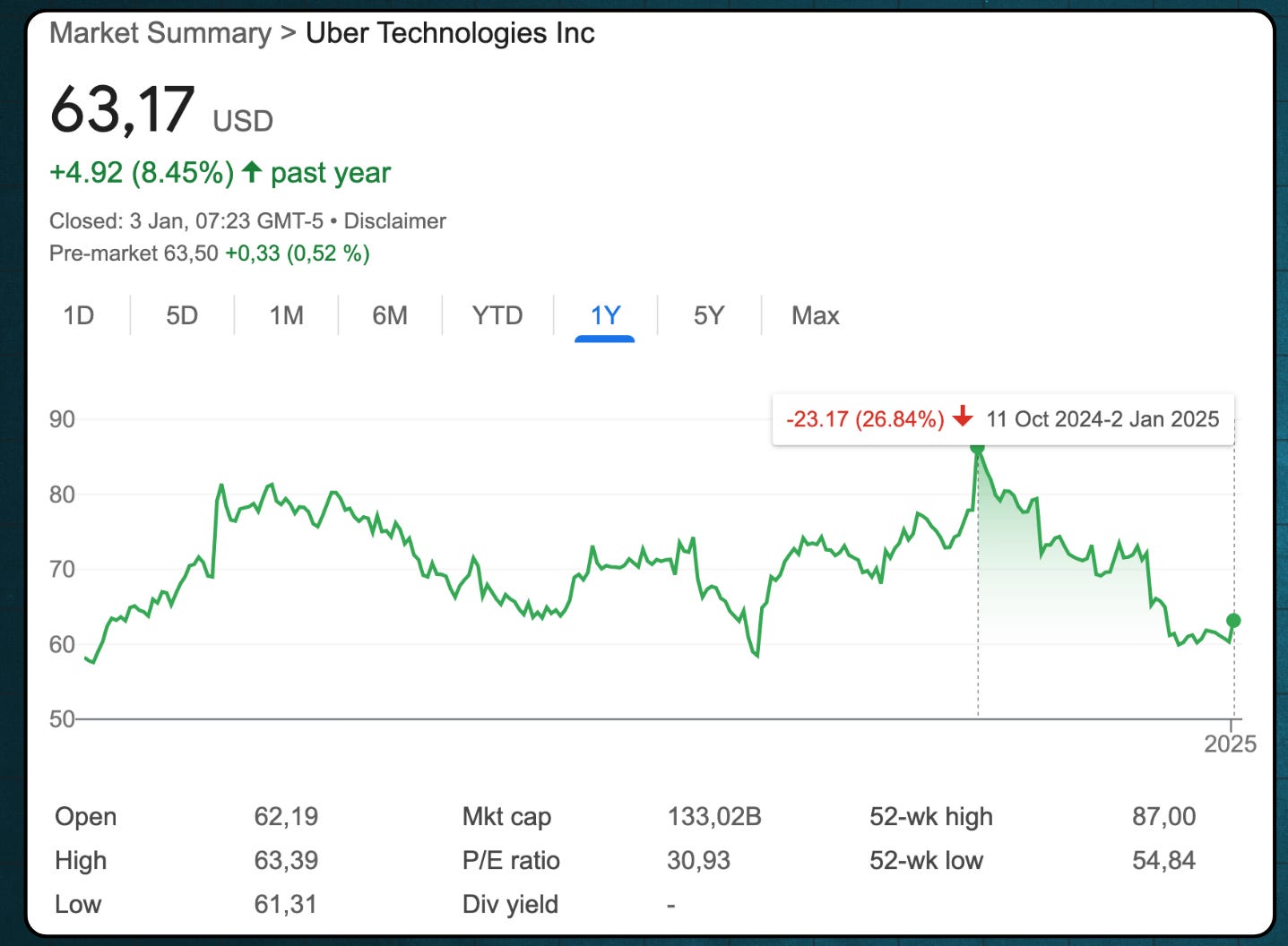 Is Uber an Attractive Investment in 2025?