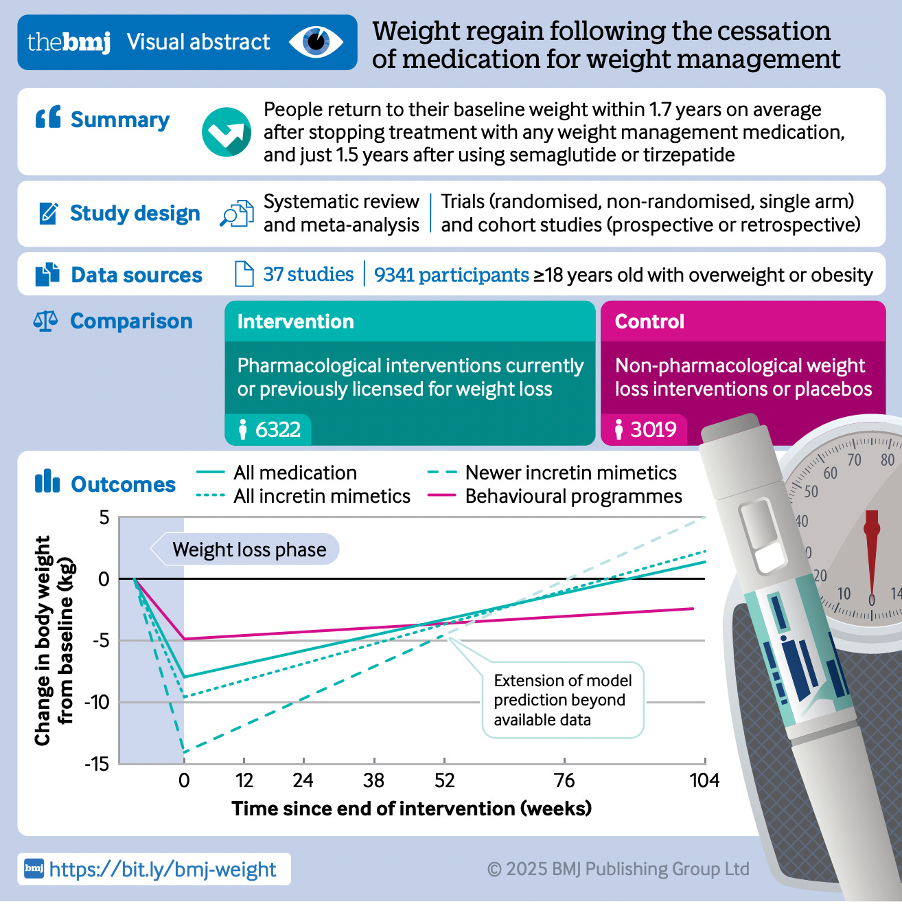 The Problem With Weight Loss That Doesn’t Stick: GLP-1s, Weight Regain ...