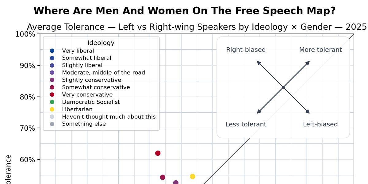 Men are more tolerant of the other side than women are of their own