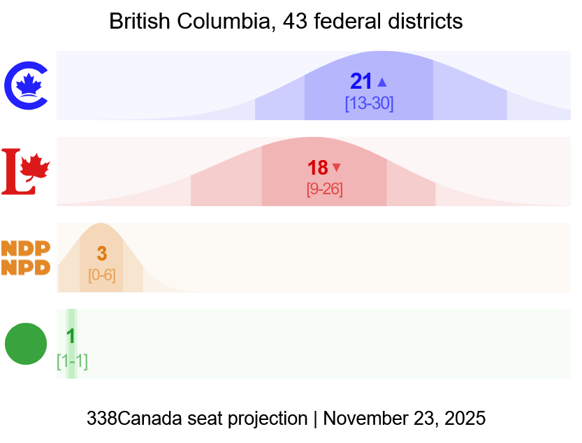 338 Sunday Update: A Competitive Race, Even as Poilievre’s Numbers Slide