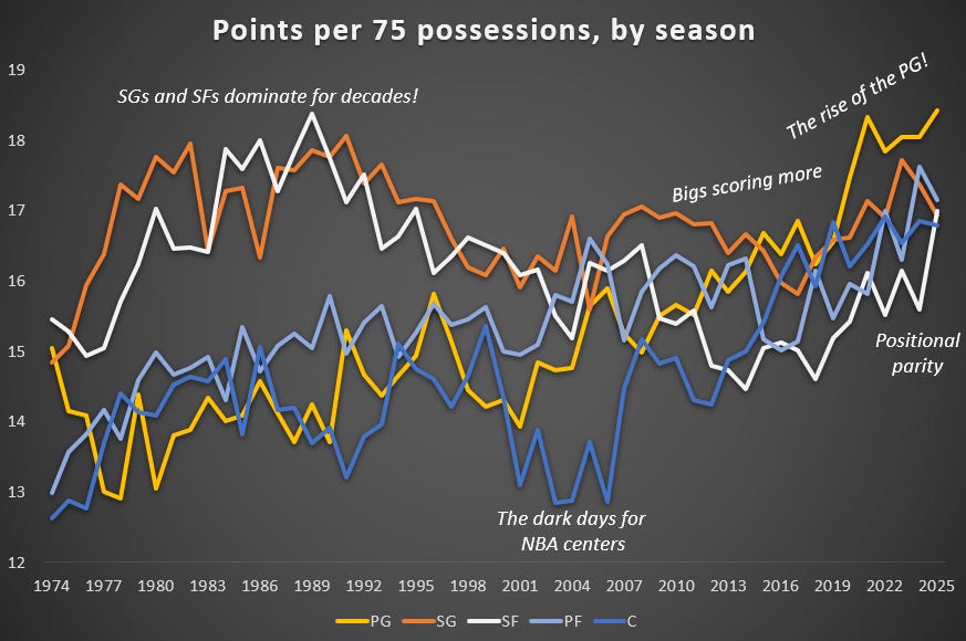 How have NBA positions changed? - by Mike Shearer