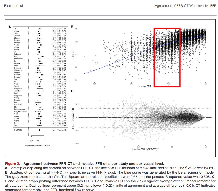 Why CT-FFR Doesn't Work — And Why Its Reference Standard Is Suspect Too