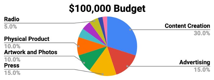 How to spend $100,000 💵 - by @BRANDONVHIXON