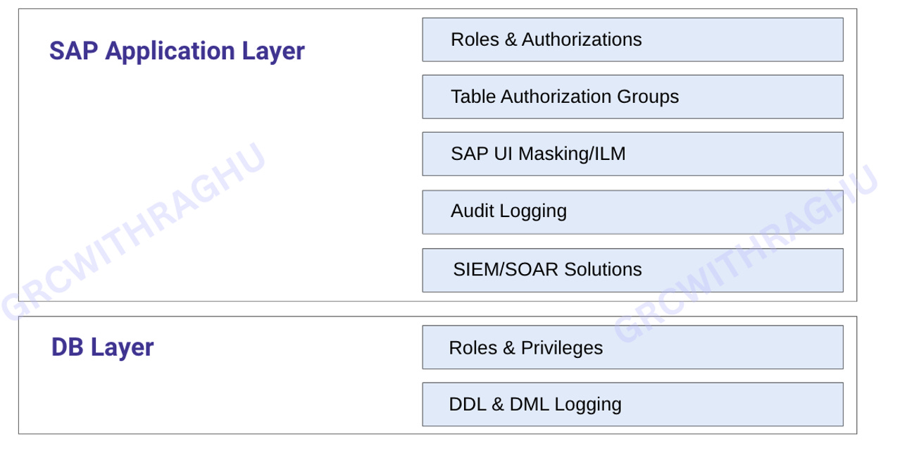 Part 1: The Foundation of SAP Security — Getting Roles & Authorizations ...