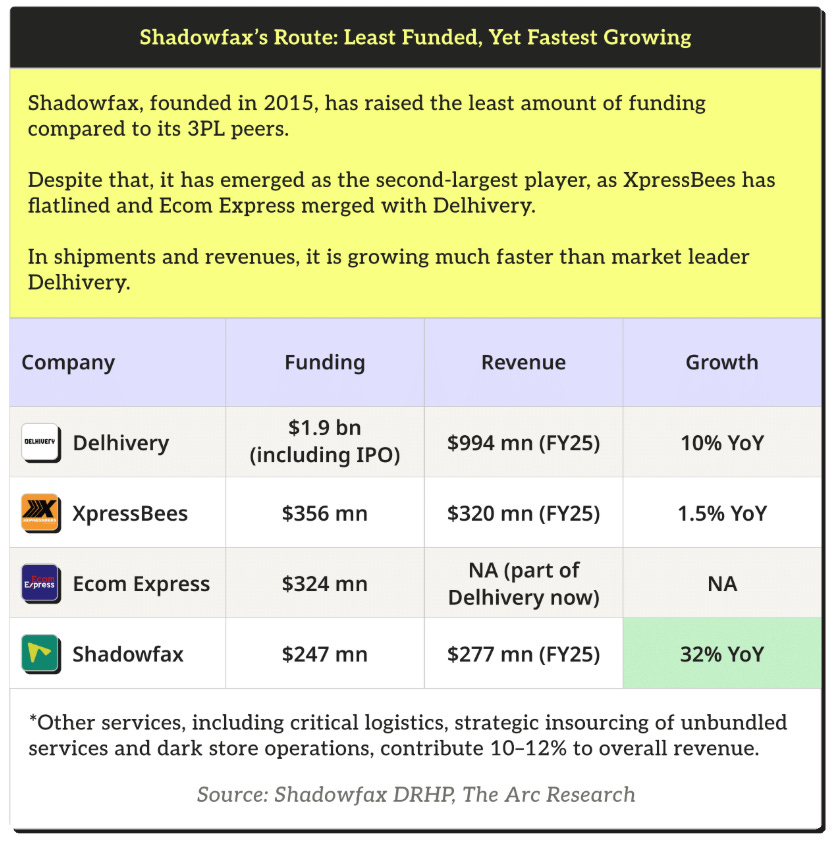 Can Shadowfax deliver? - The Daily Brief by Zerodha