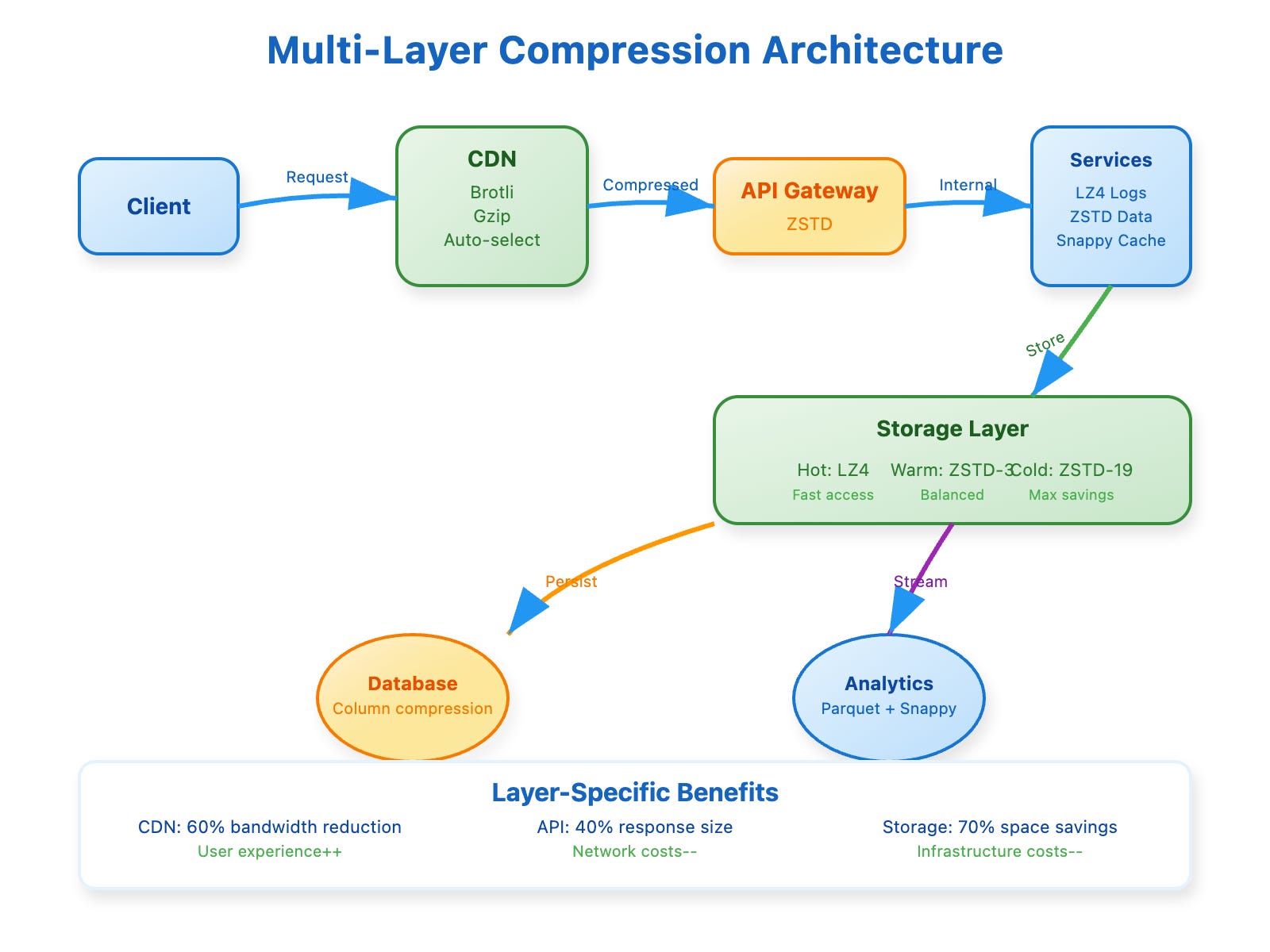 Data Compression Techniques for Scaling